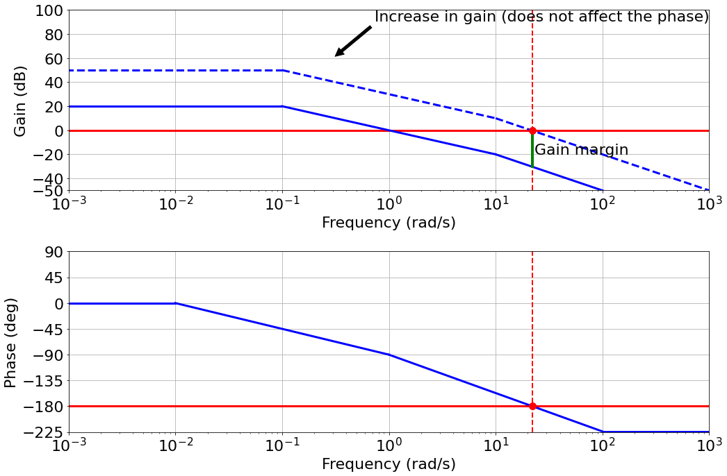 Gain and Phase Margins | classical_control_theory
