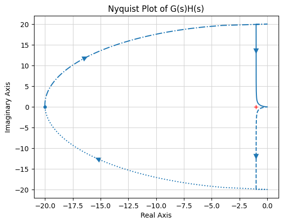 principles-of-automatic-controls - Il criterio di stabilità di Nyquist e la stabilità relativa